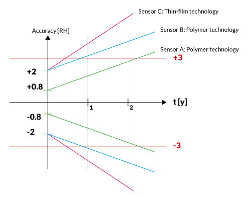 Total Cost of Sensor Ownership