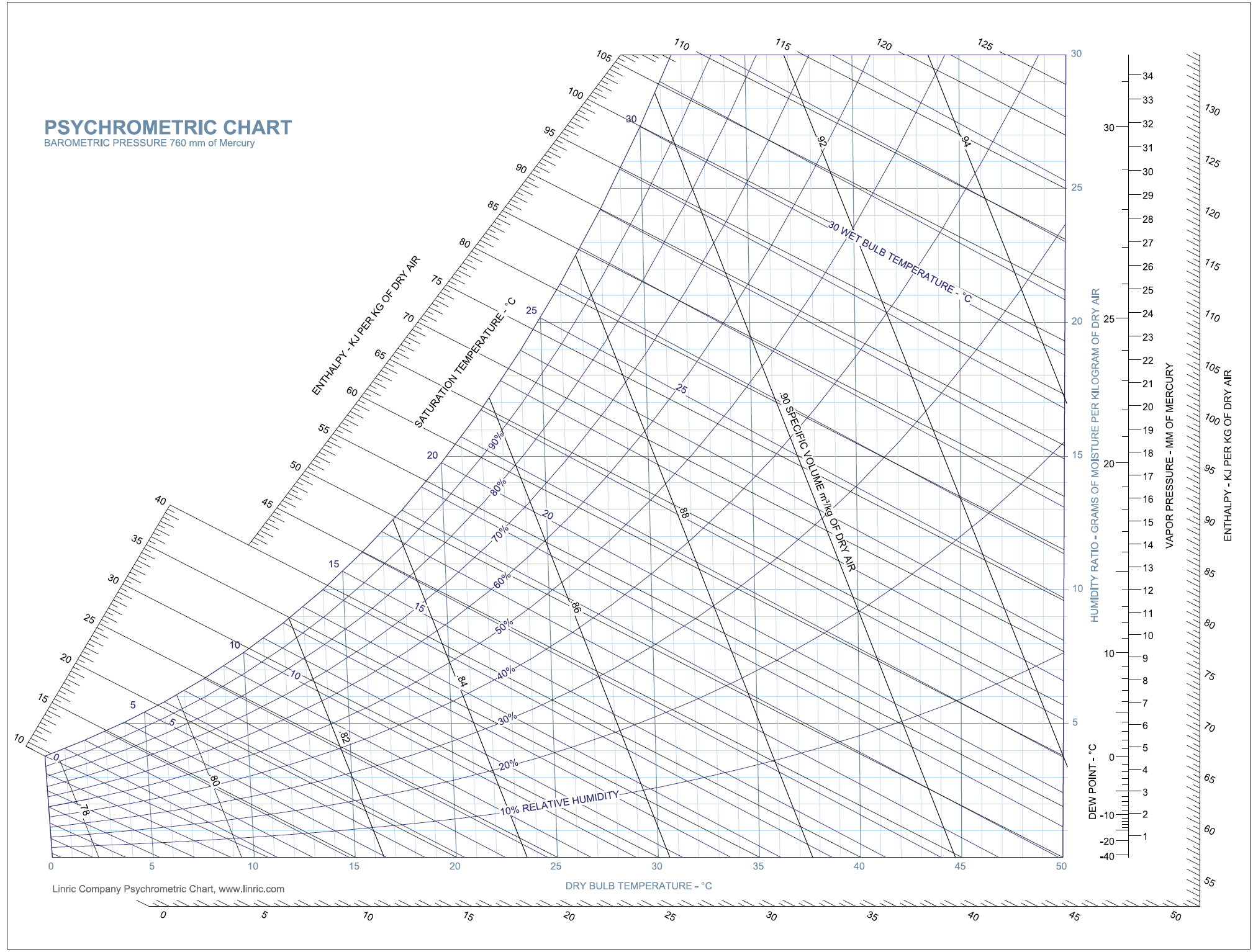 How To Read A Psychrometric Chart How To Read A Psychrometric Chart